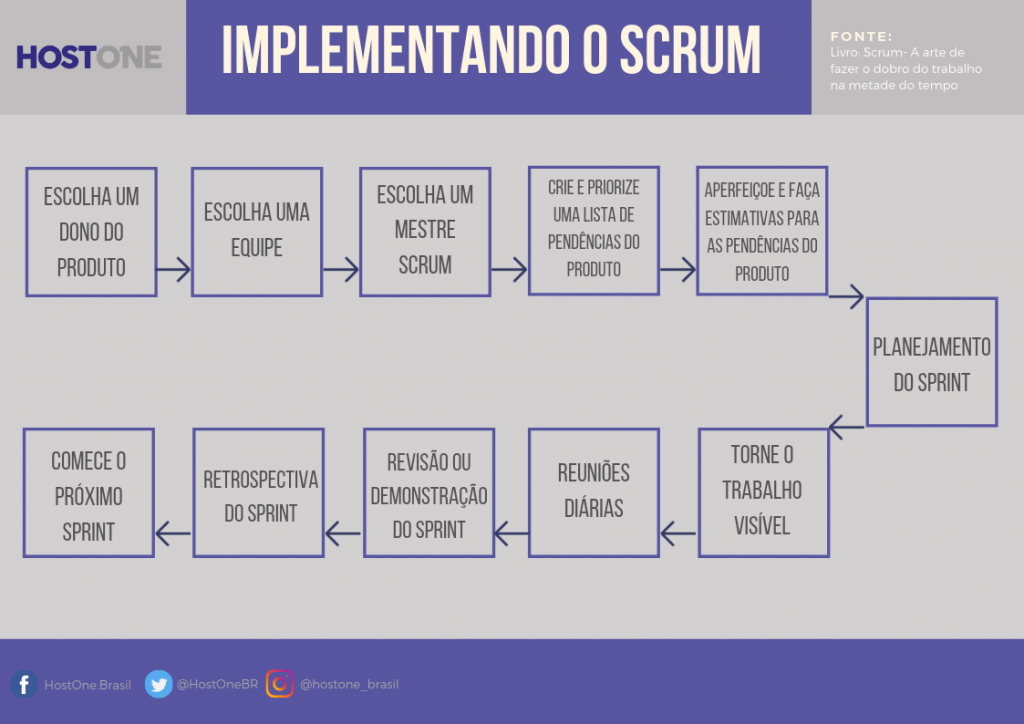 O que é o SCRUM e como ele pode melhorar a produtividade - Blog Host One