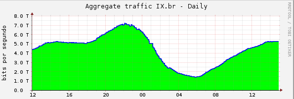 Conheça as vantagens de um PTT (Ponto de Troca de Tráfego)