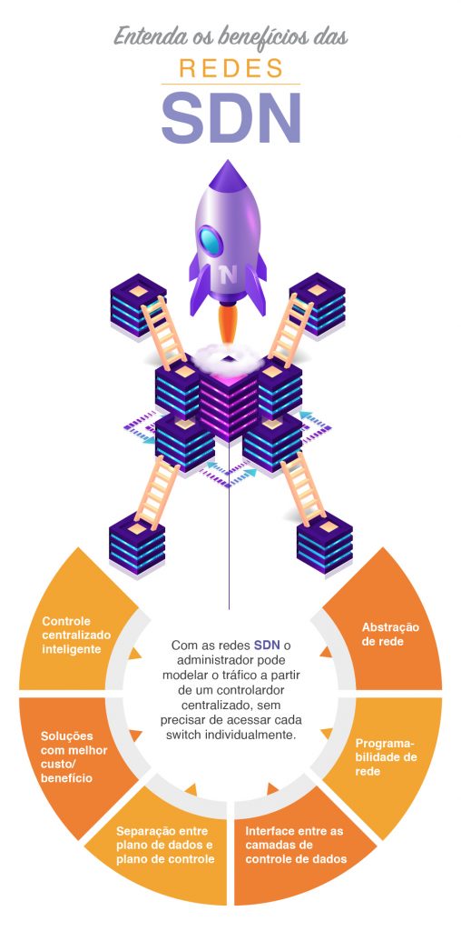 Descubra o que são redes SDN - Blog Host One